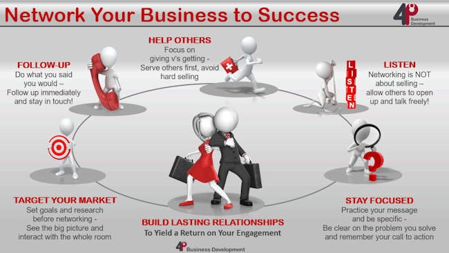 3.1. Ten Essential Principles of Business Networking - LearnHUB Your ...