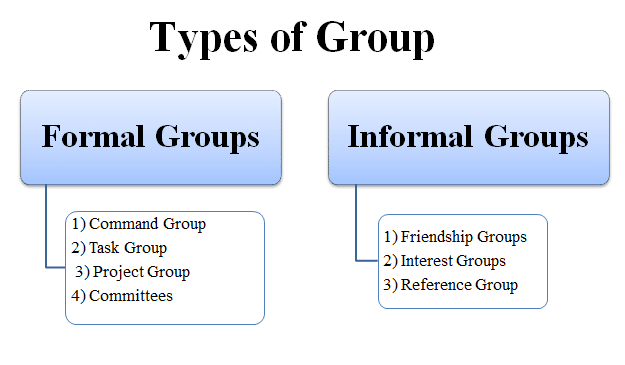 1.9 Types Of Groups | LearnHUB: South Africa's Leading Short Course ...