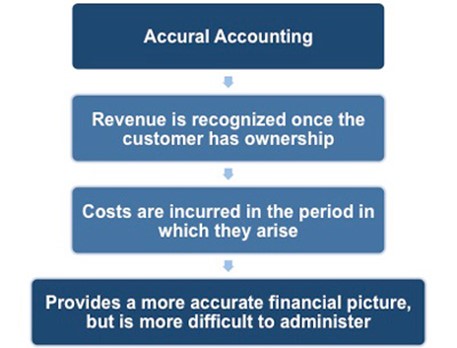 1.5 The Accrual Concept - LearnHUB Your gateway to knowledge and growth
