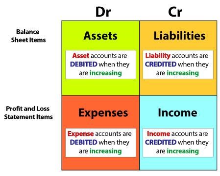 1.1 Double Entry Accounting - LearnHUB Your gateway to knowledge and growth