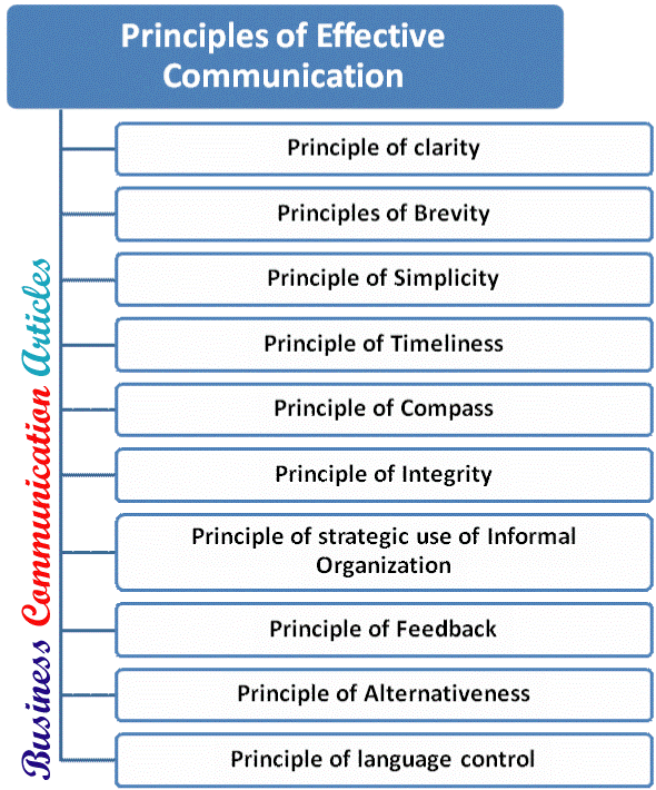1.7 Principles Of Communication | LearnHUB: South Africa's Leading ...