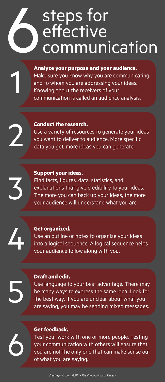 1.10 SIX STEPS IN EFFECTIVE COMMUNICATION | LearnHUB: South Africa's ...